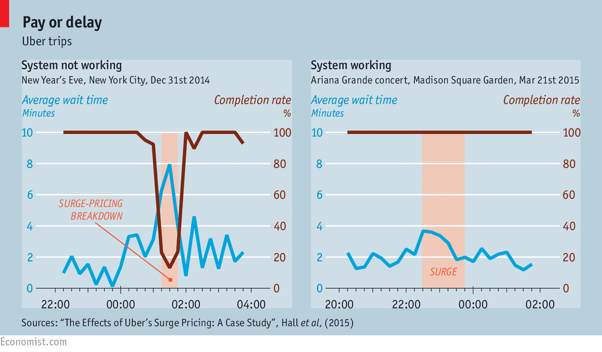Surge Pricing và câu chuyện kinh tế học lý giải vì sao giá xe Uber tăng ...