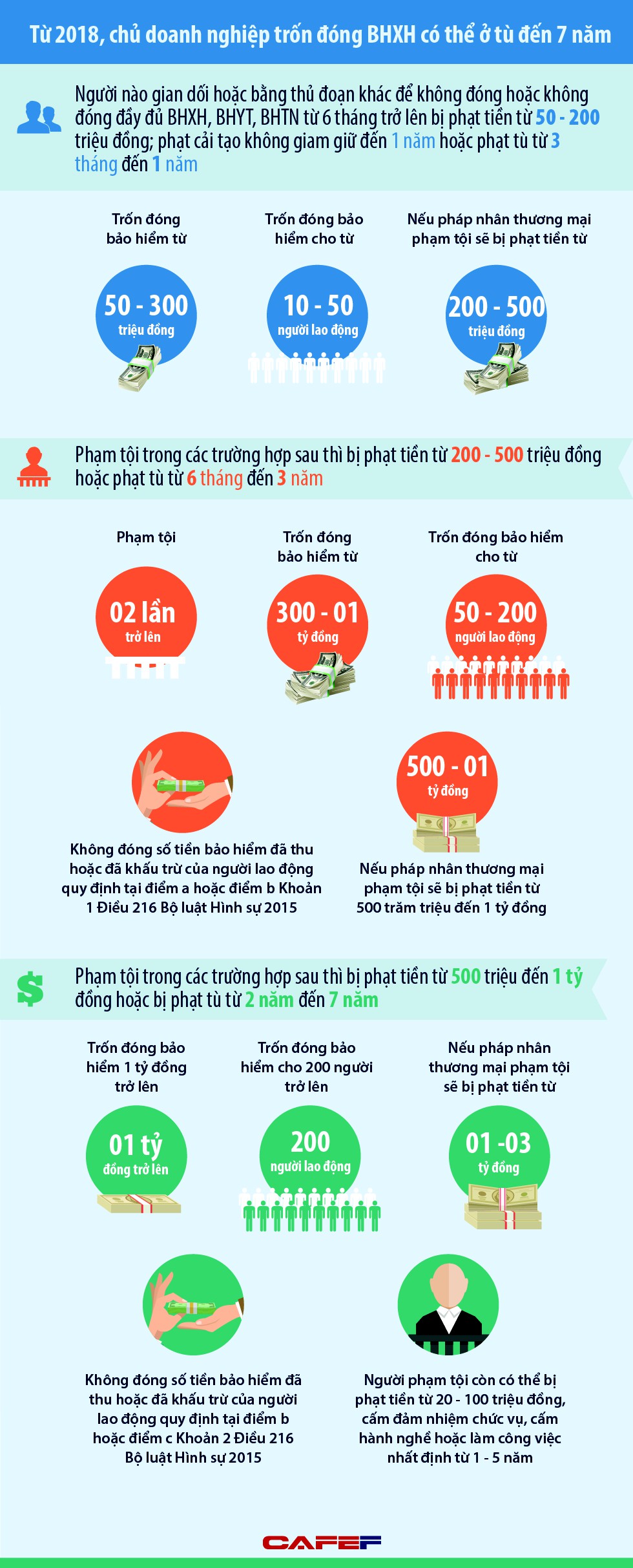 [Infographic]: Từ 2018, chủ doanh nghiệp trốn đóng BHXH có thể ở tù đến ...