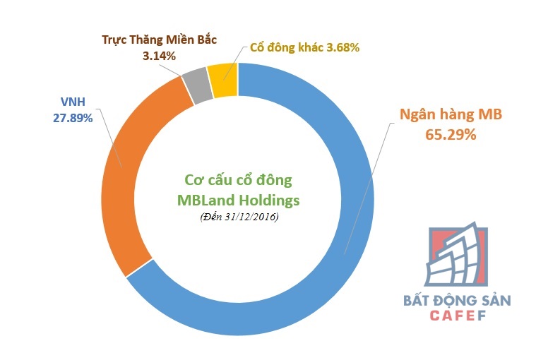 MBLand dự kiến tăng vốn gấp 3 lần để triển khai hơn 20 dự án trên cả nước