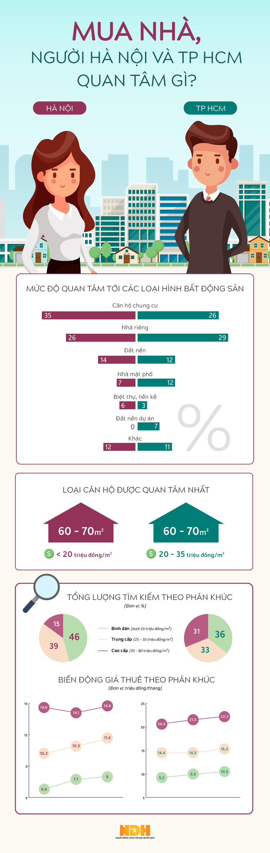 [Infographic] Mua nhà, người TP HCM và Hà Nội quan tâm gì?