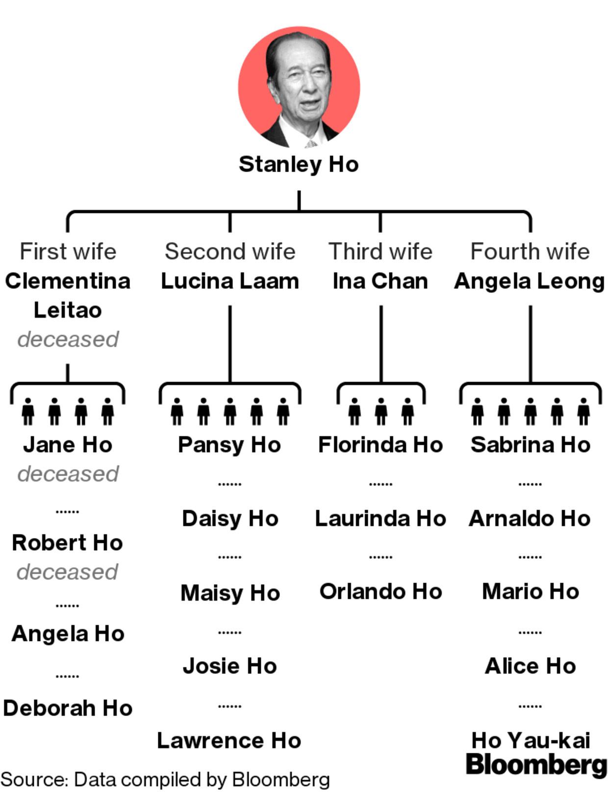 4 vợ, 17 người con và cuộc chiến tranh giành quyền lực kéo dài hàng ...