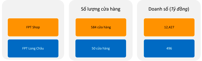 FPT Retail (FRT): LNTT 9 tháng đạt 292 tỷ, Doanh thu online tăng trưởng 59%