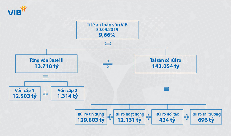 Lãnh đạo VIB : Basel II và Basel III đang là chuẩn an toàn chất lượng ...