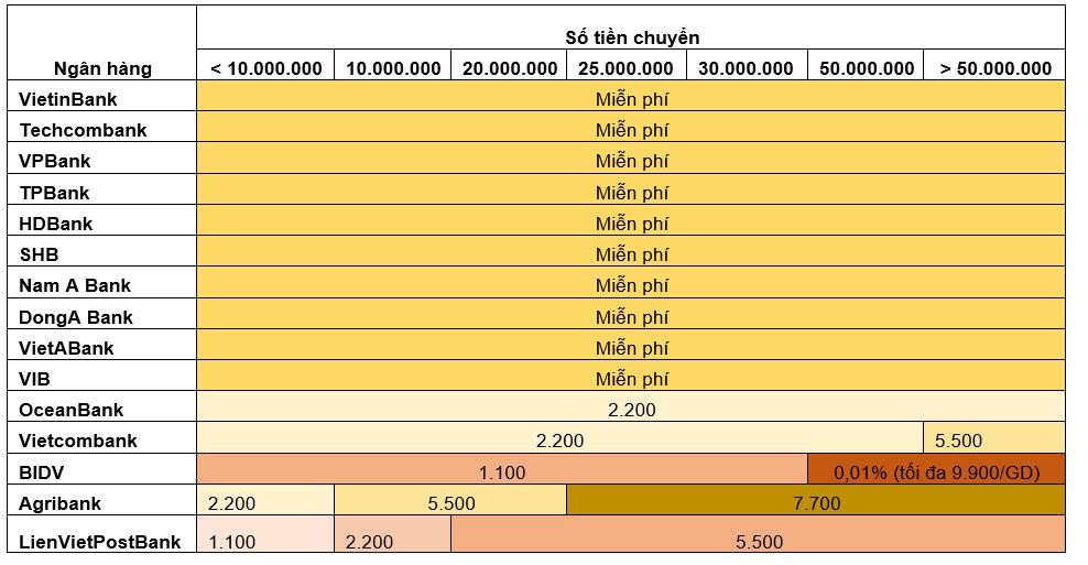 Toàn cảnh phí dịch vụ mobile banking của các ngân hàng hiện nay