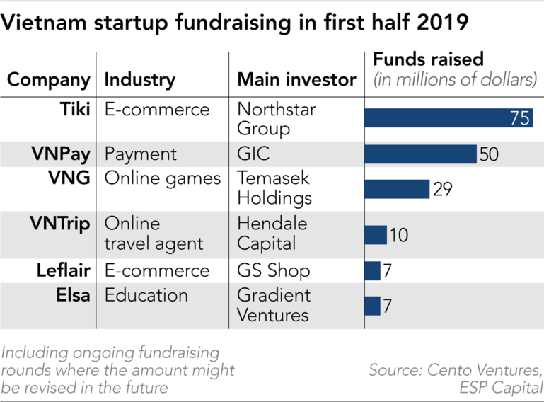 Uprising startup trend in Vietnam