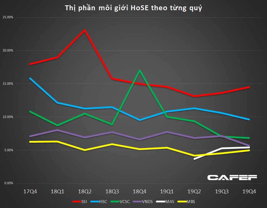 Diễn biến mới cuộc chạy đua thị phần các CTCK: SSI tung ra mức lãi suất ...