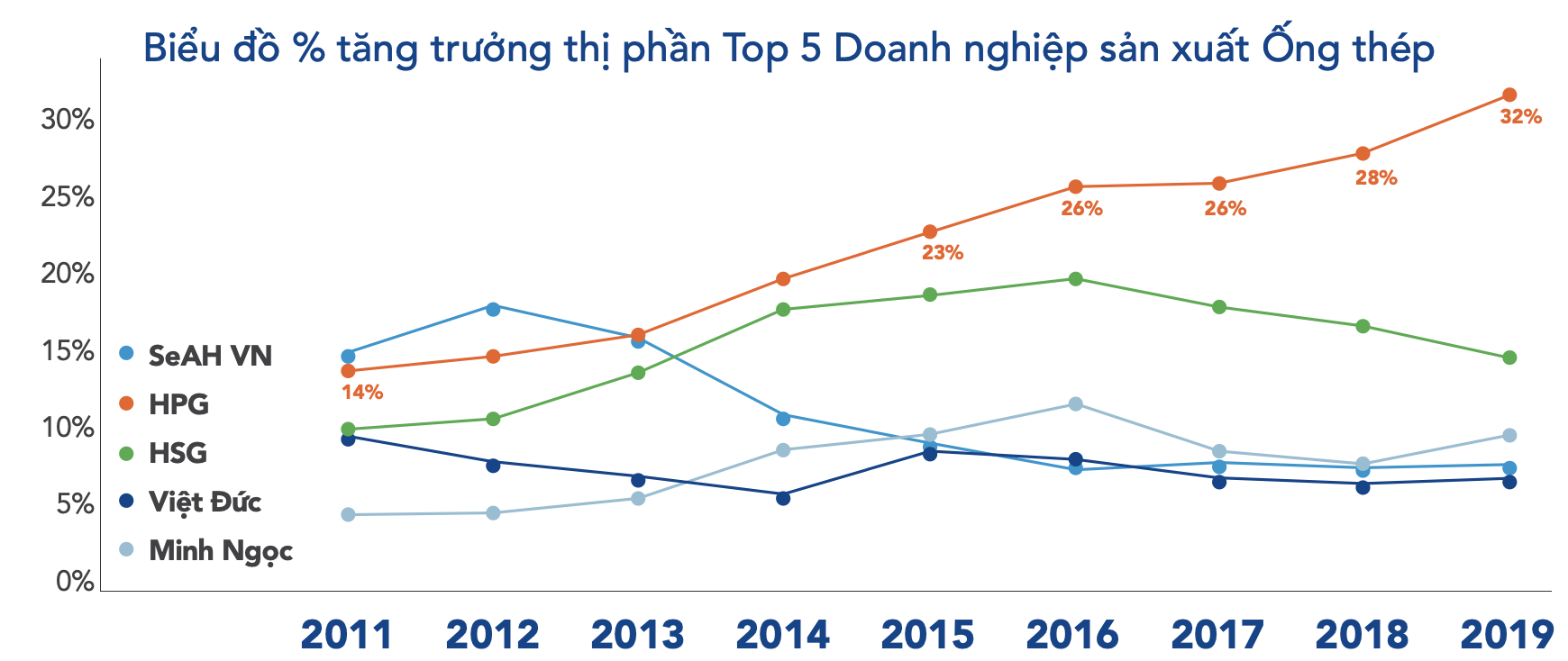 LNST quý 1 của Hòa Phát tăng 27% lên 2.300 tỷ đồng