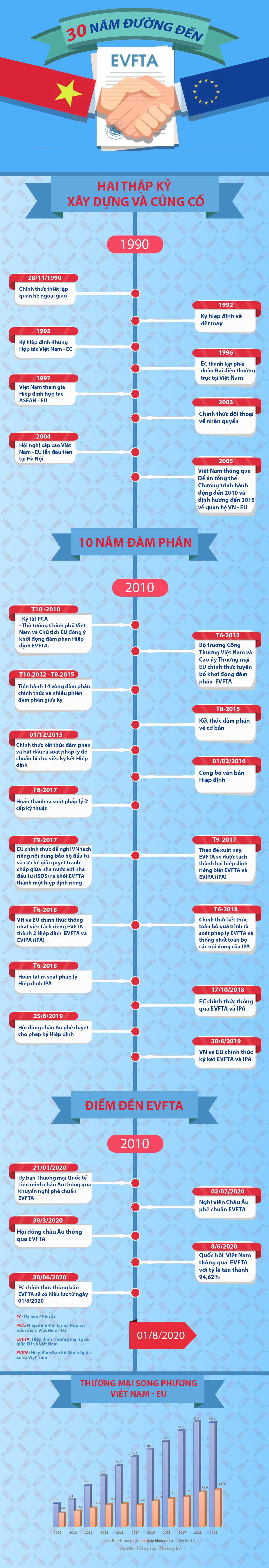 [Infographic] 30 năm đường đến EVFTA