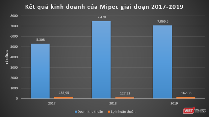 Nhóm Mipec làm ăn thế nào?