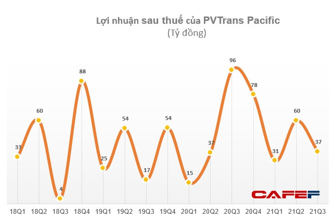 PVTrans Pacific (PVP) lãi 154 tỷ đồng sau 9 tháng, hoàn thành 92% kế ...