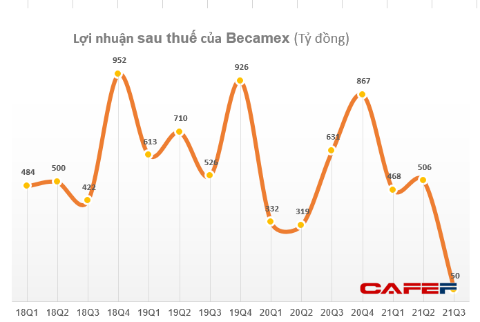 Becamex (BCM) báo lãi quý 3 thấp nhất trong mấy năm trở lại đây, tổng ...