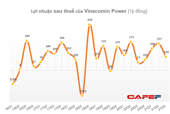 Vinacomin Power (DTK) báo lãi sau thuế 596 tỷ đồng trong 9 tháng, vượt ...
