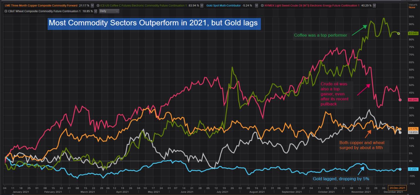 Investing in commodities in 2021 returns far more than stocks, USD and ...