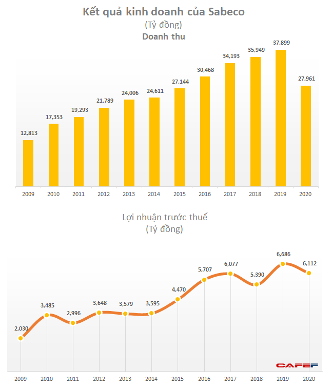 ThaiBev chính thức gom Sabeco và mảng bia tại Thái Lan để tiến hành IPO ...