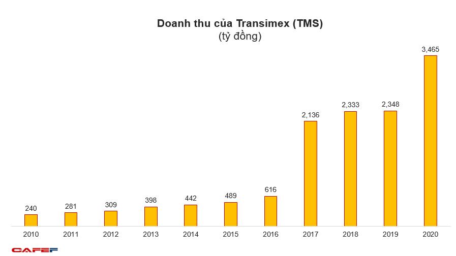 Transimex (TMS): Suốt 10 năm đều đặn báo lãi tăng trưởng