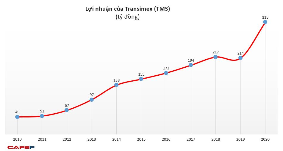Transimex (TMS): Suốt 10 năm đều đặn báo lãi tăng trưởng