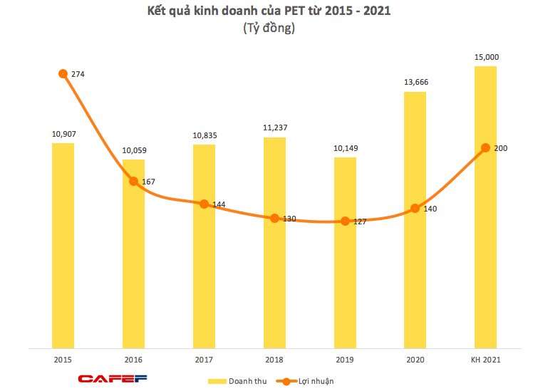 Hợp tác với Apple, lợi nhuận quý 2/2021 của Petrosetco tăng gấp đôi ...