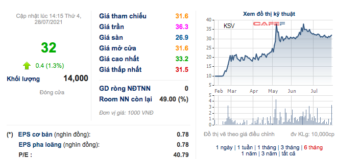 Khoáng sản TKV (KSV): Quý 2 lãi kỷ lục 332 tỷ đồng, cao gấp 15 lần cùng ...