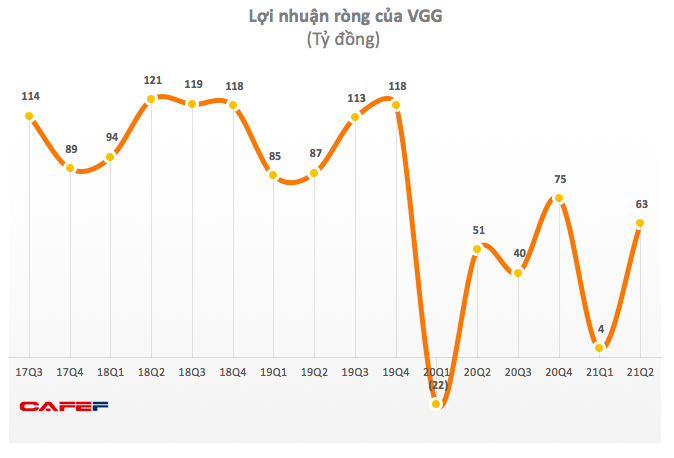 May Việt Tiến (VGG): Quý 2 lãi bật tăng trở lại sau khi lãi thấp trong ...