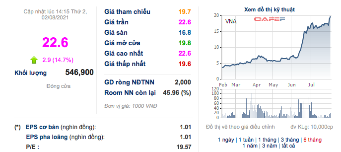 Vinaship (VNA): Vận tải biển hồi sinh, quý 2 lãi kỷ lục 66 tỷ đồng