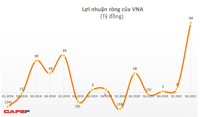 Vinaship (VNA): Vận tải biển hồi sinh, quý 2 lãi kỷ lục 66 tỷ đồng