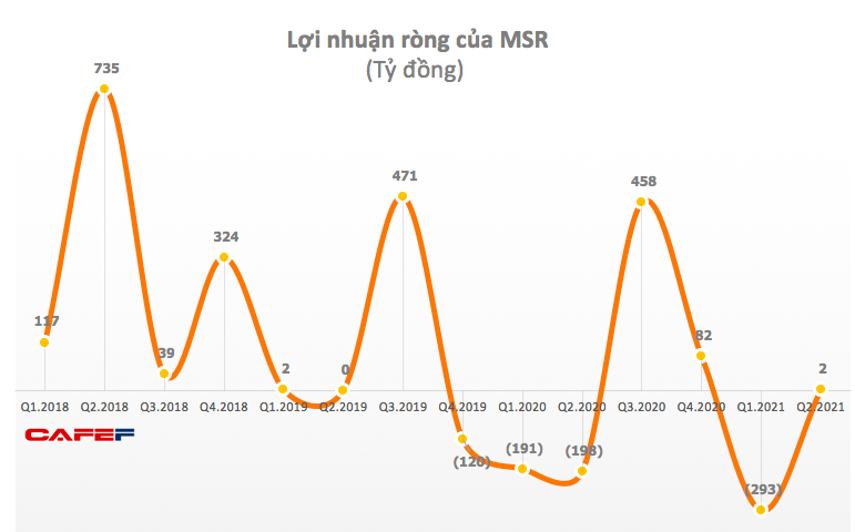 Masan High-Tech Materials (MSR): Hợp nhất với H.C.Starck, quý 2 lãi gộp ...
