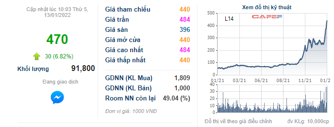 Bật Tăng Thành Cổ Phiếu Có Thị Giá đắt đỏ Nhất Trên Sàn Chứng Khoán