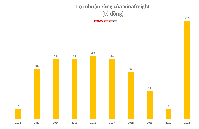 Năm 2021, Vinafreight lãi kỷ lục 78 tỷ đồng, cao gấp 9 lần cùng kỳ