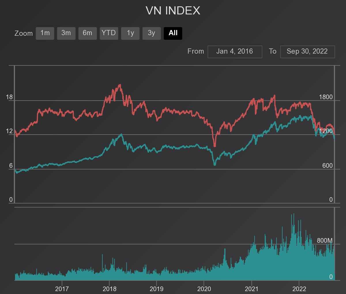 15 năm VN-Index vẫn 1.100 điểm, chứng khoán Việt Nam có “giậm chân tại ...