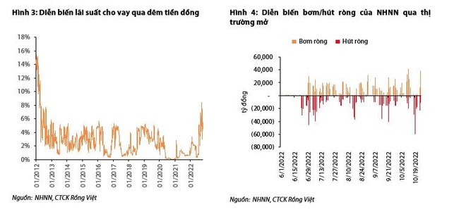 Ngân Hàng Nhà Nước Có Thể Tăng Tiếp Lãi Suất điều Hành Vào Cuối Năm