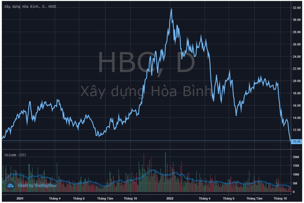 Lãnh đạo Xây Dựng Hòa Bình Bị Chứng Khoán Vps Bán Giải Chấp Cổ Phiếu Hbc