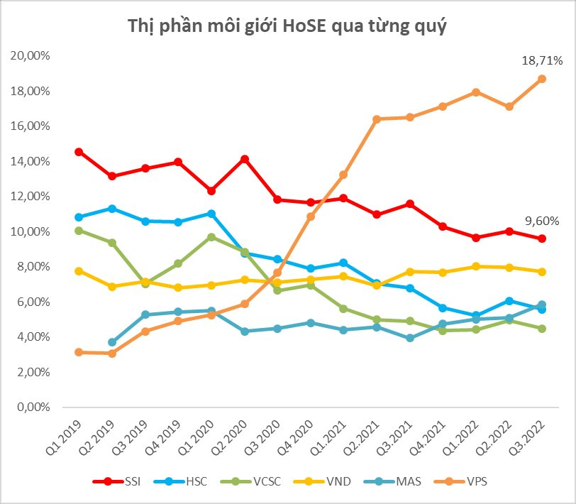Thị phần môi giới HoSE quý 3: VPS giữ vững vị trí đầu bảng, bộ đôi MBS ...