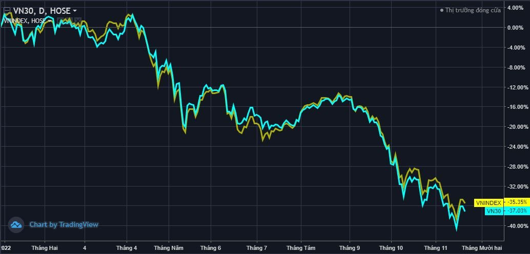 VN30 thua kém VN-Index cả về điểm số lẫn hiệu suất, điều gì đang diễn ra?