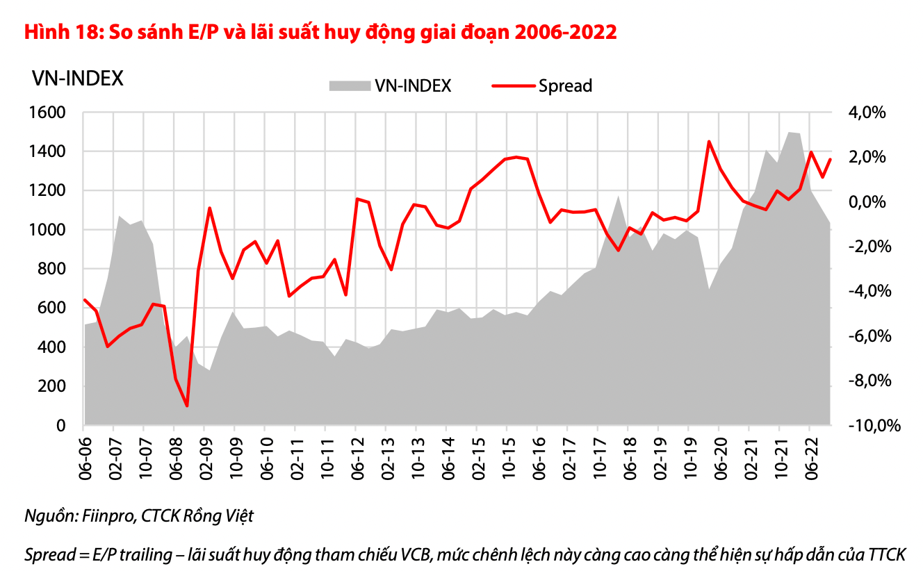 VN-Index về mức thấp trong nhiều năm, dựa vào đâu để chọn cổ phiếu đáng ...