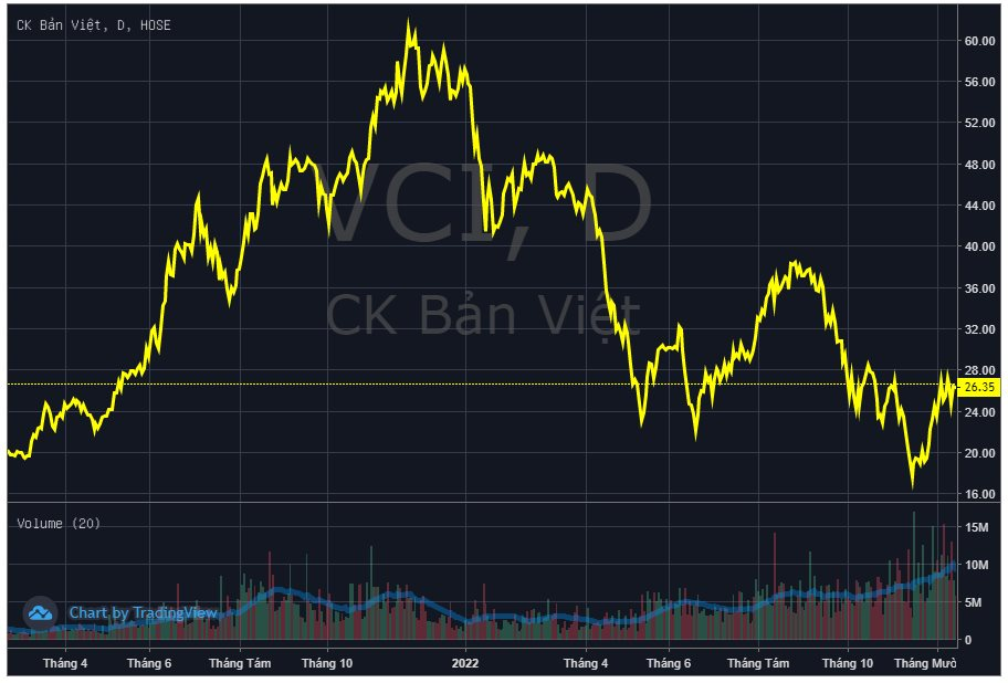 Chứng khoán Bản Việt (VCI) sắp chi hơn 300 tỷ tạm ứng cổ tức cho cổ ...