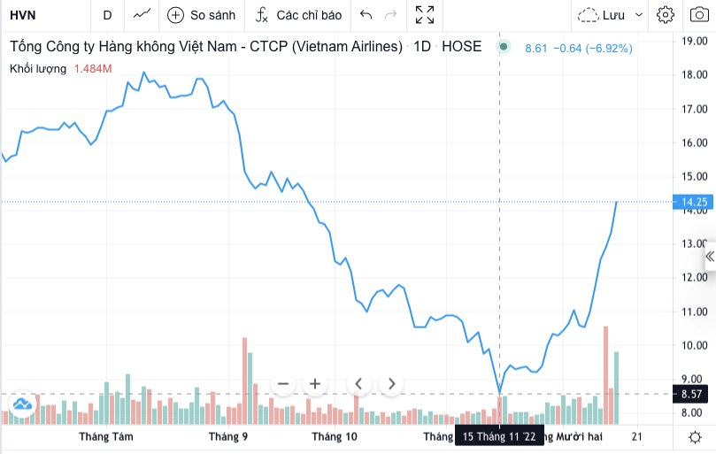 Mở lại đường bay Trung Quốc, cổ phiếu HVN của Vietnam Airlines cũng ...