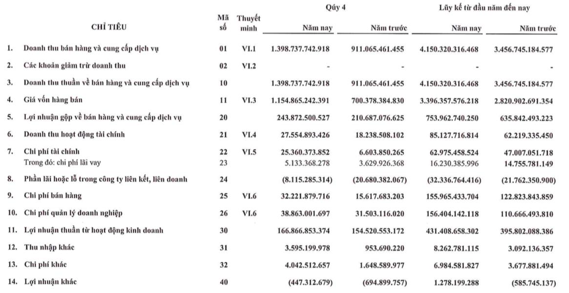 Gilimex (GIL): Năm 2021 lãi 330 tỷ đồng – cao nhất trong lịch sử hoạt động