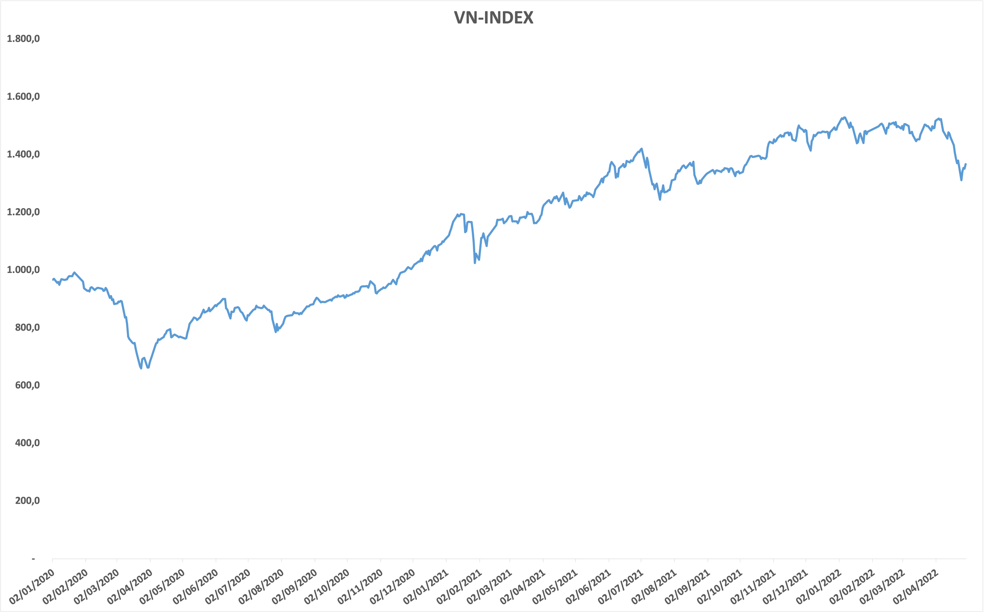 VN-Index giảm hơn 8% trong tháng 4, ghi nhận nhịp chỉnh mạnh nhất trong ...