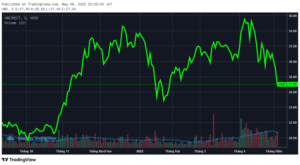 VNDirect (VND) sắp có thêm gần 783 triệu cổ phiếu được giao dịch