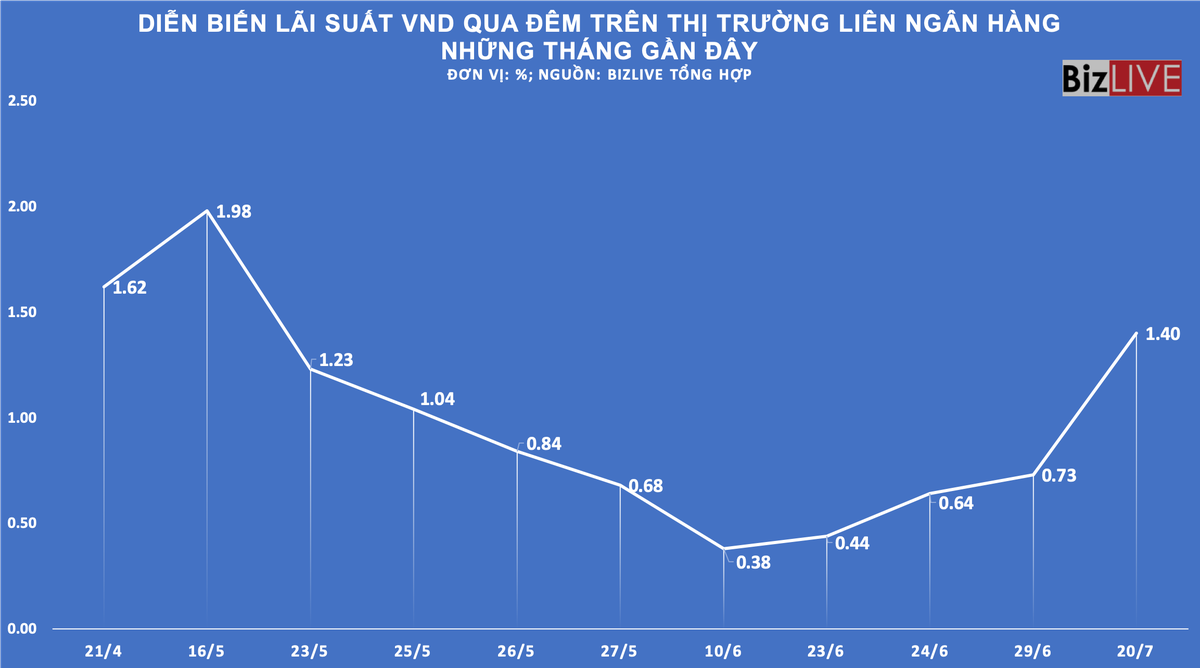 Ngân Hàng Nhà Nước Giảm Quy Mô Hút Tiền Lãi Suất Liên Ngân Hàng Bật