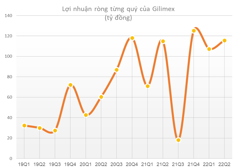 Gilimex (GIL) hoàn thành 89% kế hoạch lợi nhuận năm trong 6 tháng, có ...