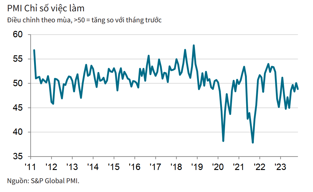 PMI tháng 11/2023 giảm còn 47,3 điểm, chuyên gia nhận định gì về triển ...