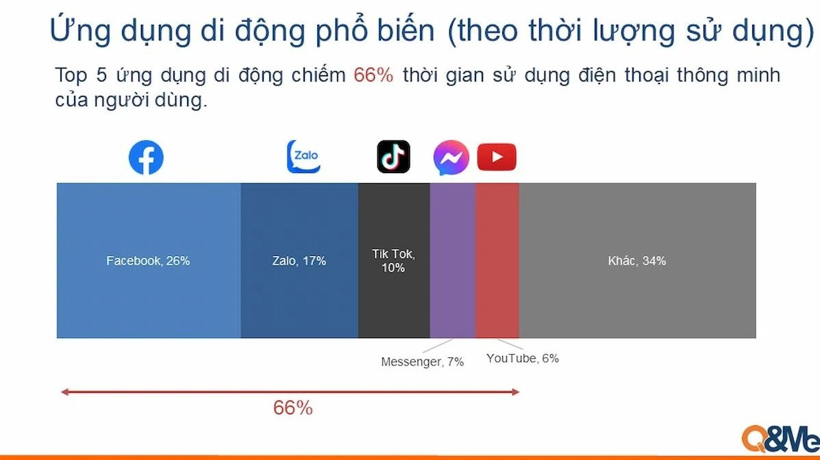 Người Việt Dành 2 3 Thời Lượng Dùng Smartphone Chỉ để Vào 5 ứng Dụng