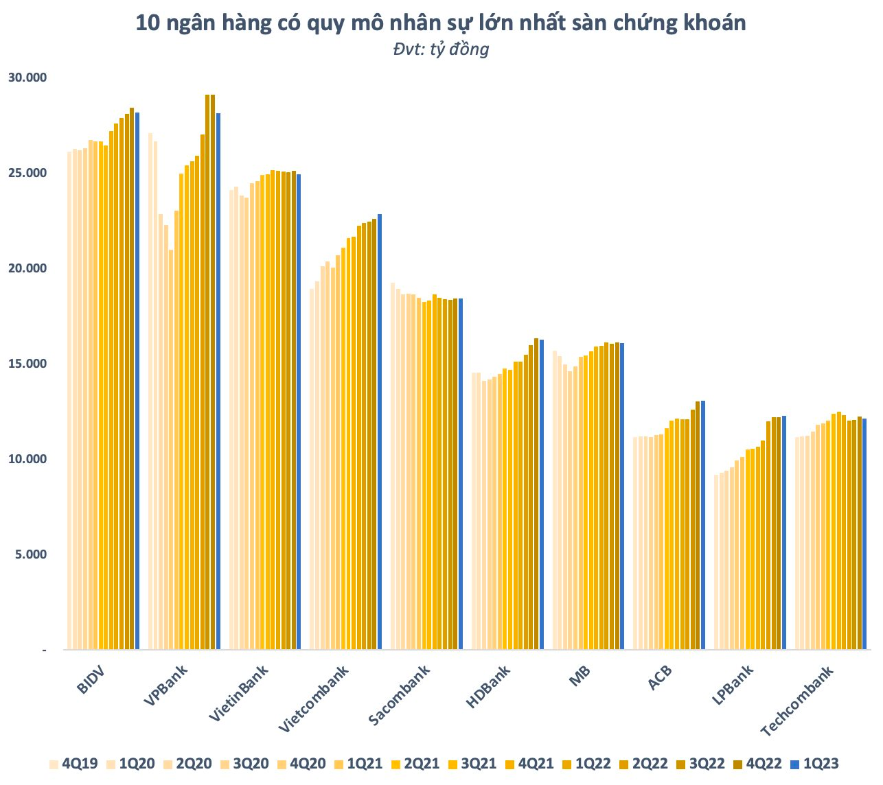 The Number Of Employees In The Financial Banking Sector Decreased For