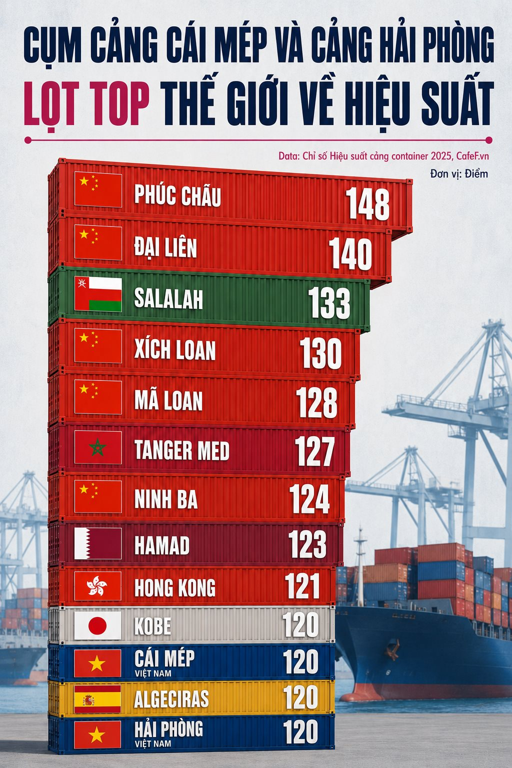 Tự hào: Hai cảng container Việt Nam đứng Top hiệu quả nhất toàn cầu