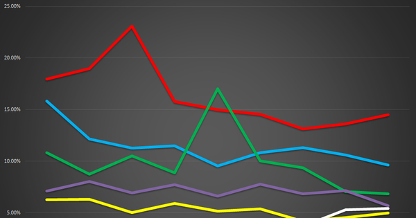 Diễn biến mới cuộc chạy đua thị phần các CTCK: SSI tung ra mức lãi suất ...
