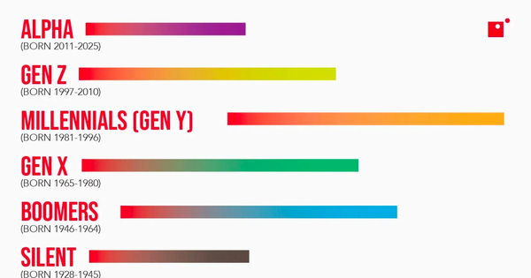 Chuyện gì đây: Hơn 80% Gen Z đi làm vì “lương và phúc lợi”, khác hoàn toàn với Gen Y, X